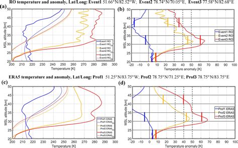 Illustration Of Anomaly Construction Layer Selection And Computation Download Scientific