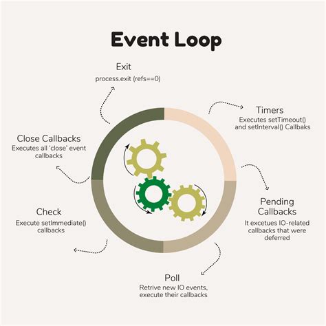 Deep Dive Into The Event Loop Of Nodejs By Muhammad Talha Siddique