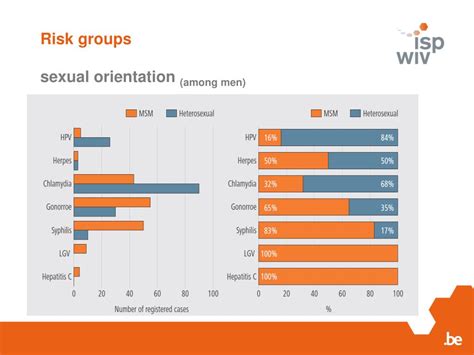 Ppt Sti Surveillance Belgium Results And Recommandations Powerpoint