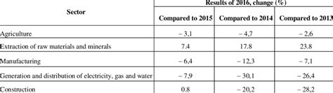 Sectoral Dynamics Of Fixed Capital Investment In Large And Medium Sized