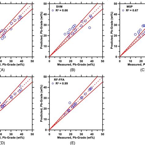 Predictions Made By Ml Models A Multilayer Perceptron Artificial Download Scientific Diagram