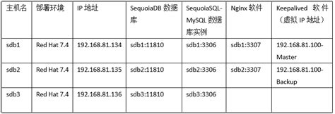 【巨杉数据库sequoiadb】巨杉 Tech Sequoiadb Sql实例高可用负载均衡实践巨杉数据库技术社区 Csdn博客巨杉