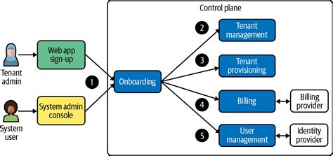 4 onboarding and identity building multi tenant saas architectures [book]