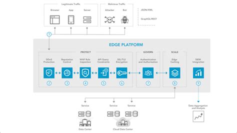 Api Security And Ddos Protection Reference Architecture Akamai