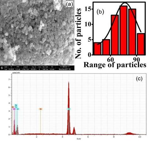 a fesem image of tu 0 75 b histogram for particle size