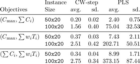 Average Computation Time And Standard Deviation For Cw Step And Pls