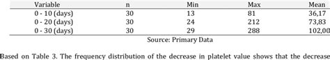 Frequency Distribution Of Decreased Platelet Values 1x10 3 µl