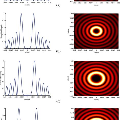Normalized Transverse Intensity Distribution Download Scientific Diagram