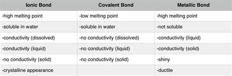 Difference Between Ionic Covalent Metallic Ionic Covalent And Metallic