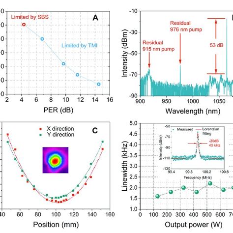 A The Dependence Of Maximum Available Output Power Of The