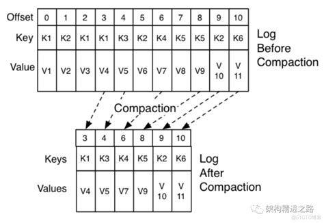 面对kafka消费不给力，如何轻松解决呢？ 51cto博客 Kafka如何解决重复消费问题