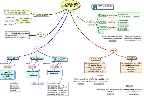 Mappe Per La Scuola Proposizioni Subordinate