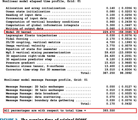 Figure 1 From Parallel Implementation And Optimization Of Regional