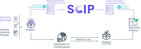 Tool For Automated Scip Dossier Submission Substantio