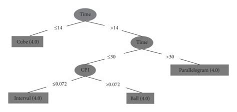 Graphical Representation Of The Decision Tree Download Scientific Diagram