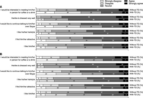 Overall Summary Of Dating Domain Results Stratified By Videos Showing Download Scientific