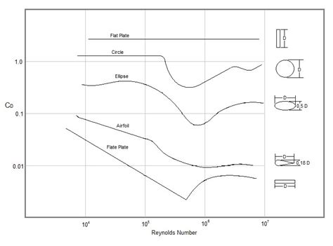 Drag Coefficient Body Table At Georgia Sturt Blog