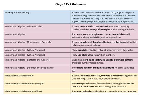 Numeracy Exit Outcomes Staff Learning Hub