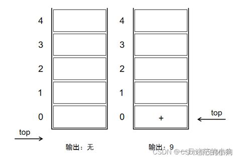 中缀表达式转后缀表达式(逆波兰式)表达式转换成逆波兰式 Csdn博客 中缀表达式转后缀表达式(逆波兰式)表达式转换成逆波兰式 Csdn博客
