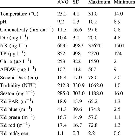 Average Values Avg Standard Deviation Sd And Range Maximum And Download Table