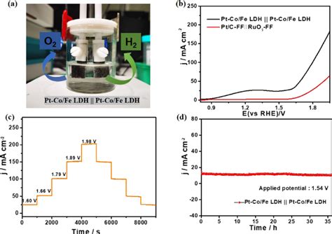 A Catalyst Driven By The Applied Potential For Overall Water