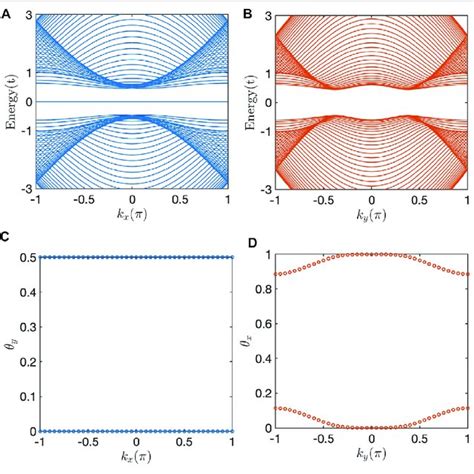 A Schematic Of The Type Ii 2d Ssh Lattice Blue Red Thick And