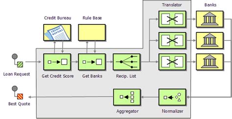 Enterprise Integration Patterns Messaging Patterns Overview Enterprise Integration Patterns