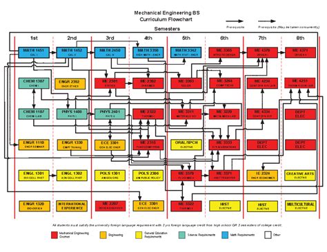 Industrial Engineering Ksu Flowchart At Santos Long Blog