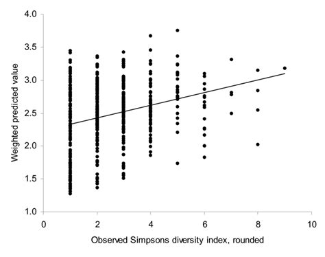 27 Simpson S Diversity Index Against Weighted Predicted Values Linear Download Scientific