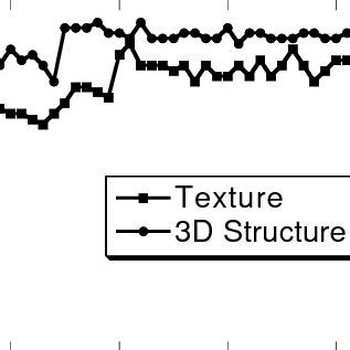 The Generalization Accuracy Of The Sex Classiication Network For The Download Scientific