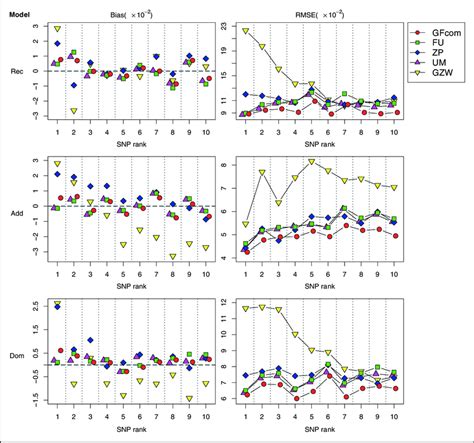 The Empirical Bias Left Panel And Rmse Right Panel Of Five
