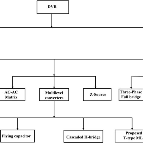 Classification Of Dynamic Voltage Restorer Dvr Topologies Based On Download Scientific