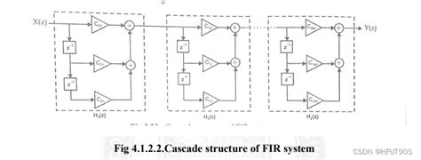 数字ic经典电路（4）——经典滤波器的实现（滤波器简介及verilog实现） 数字滤波如何实现 Csdn博客