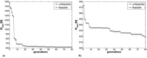 11 Best Values Of The Objective Function Along Generations A Example