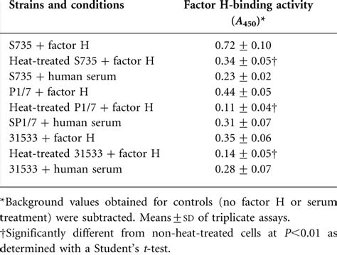 Binding Of Human Complement Factor H To The Surface Of S Suis Serotype