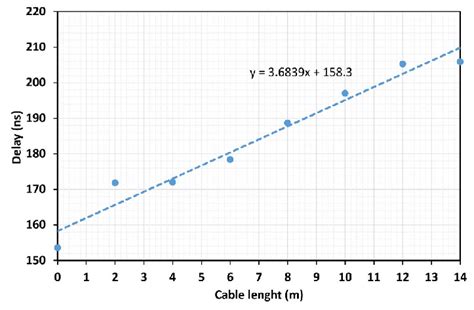 Delay Between Clock Edges Of The First And The Second Slave Node For