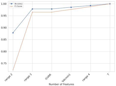 tree based algorithms and incremental feature optimization for fault detection and diagnosis in