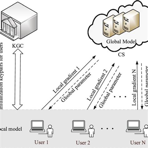Pdf Verifiable And Privacy Preserving Federated Learning Without Fully Trusted Centers