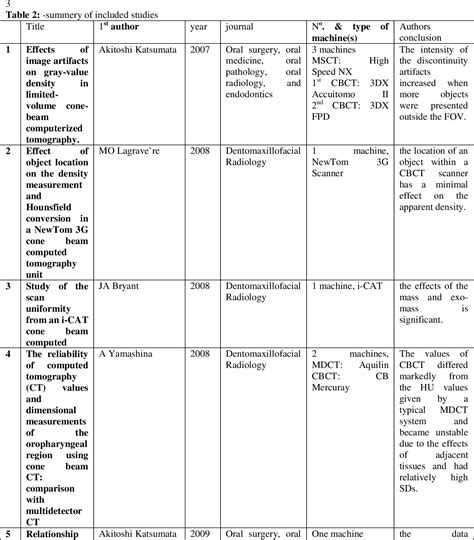 Table 2 From Validity Of Cone Beam Computed Tomography Voxel Density