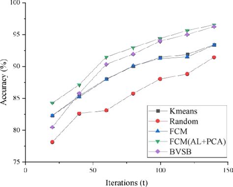 Figure 1 From Active Learning Entropy Sampling Based Clustering Optimization Method For