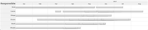 Gantt Overlap Problem Suggestions Requests FusionCharts Forum