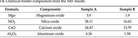 Chemical Binder Composition From The Xrf Results Download Scientific