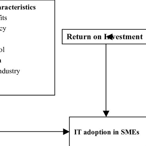 1 Factors Affecting Ict Adoption By Smes Source Van Akkeren And Download Scientific Diagram