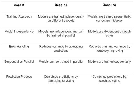 bagging vs boosting key differences