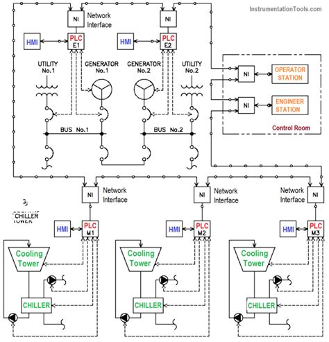 Examples Of Scada And Plc Configuration Systems