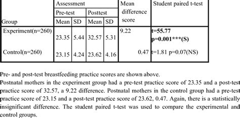 Comparison Of Pretest And Posttest Mean Practice Score Download Scientific Diagram