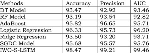 Comparative Analysis Of Iwo S Lstm Technique With Existing Algorithms