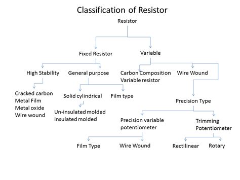 Resistors And Types Of Resistors Instrumentation And Control Engineering