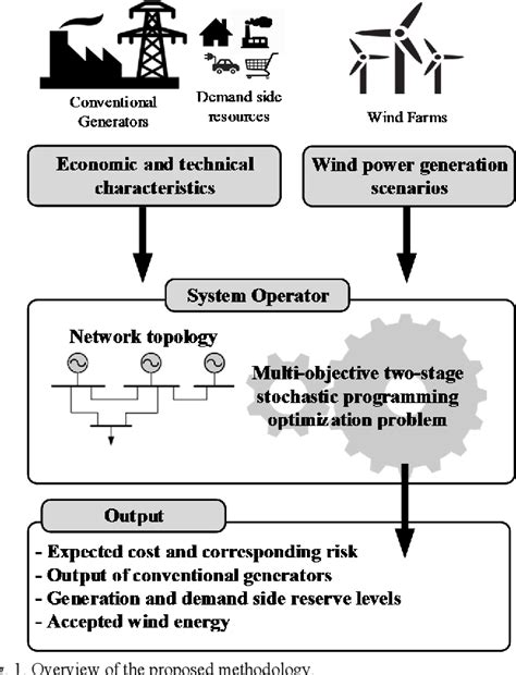 Figure 1 From A Multi Objective Optimization Approach To Risk