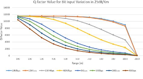 Figure 6 From Simulation Of Visible Light Communication And Free Space Optic For IoT Using
